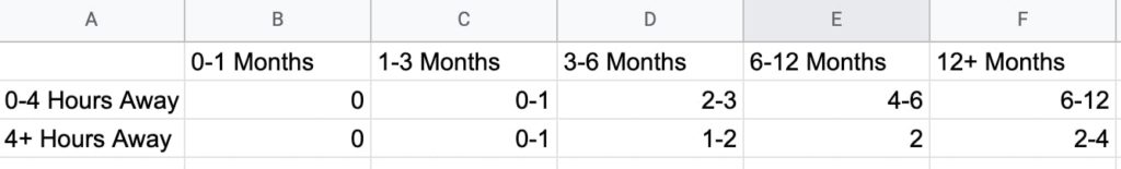 How Often You Should Visit Your Clients - Donn Felker